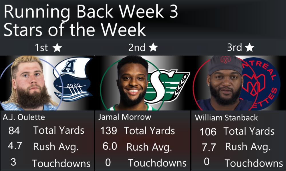 Week 4 CFL Runningback Rankings, Week 3 RB Stars of the Week
