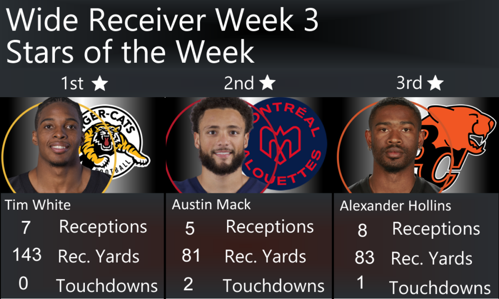 Week 4 CFL Receiver Rankings, Week 3 WR Stars of the Week