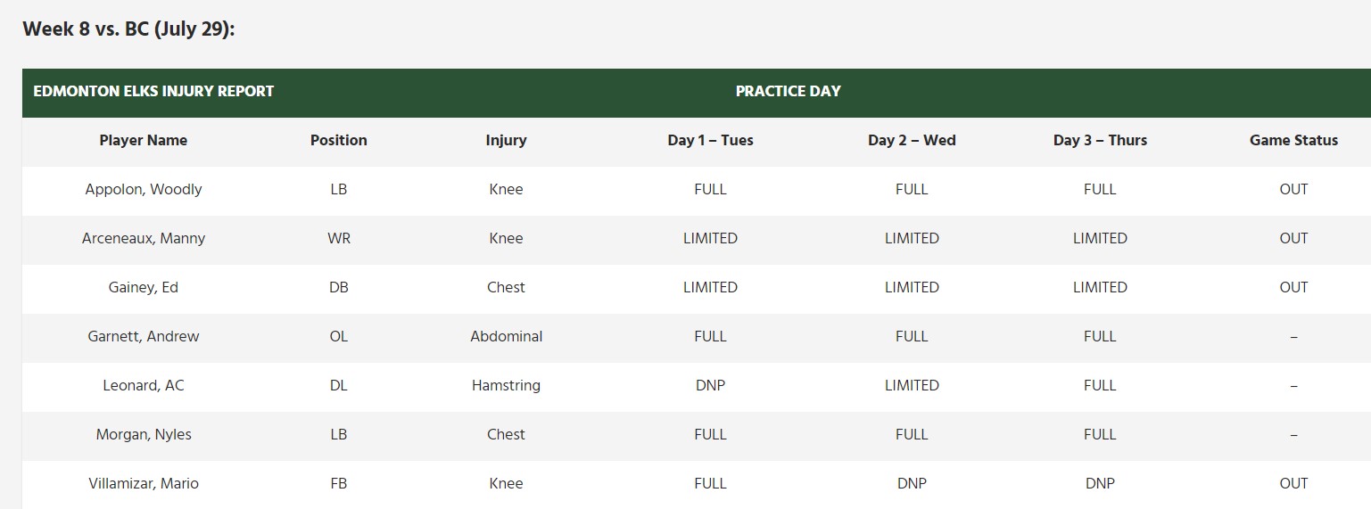 CFL Week 8: Edmonton Elks (0-7) vs BC Lions (5-1) Preview, Odds, Injury Report, Prediction