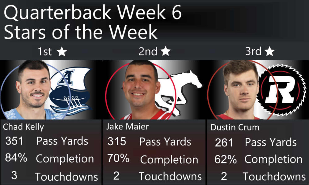 Week 7 CFL Quarterback Rankings, 3 Stars of Week 6