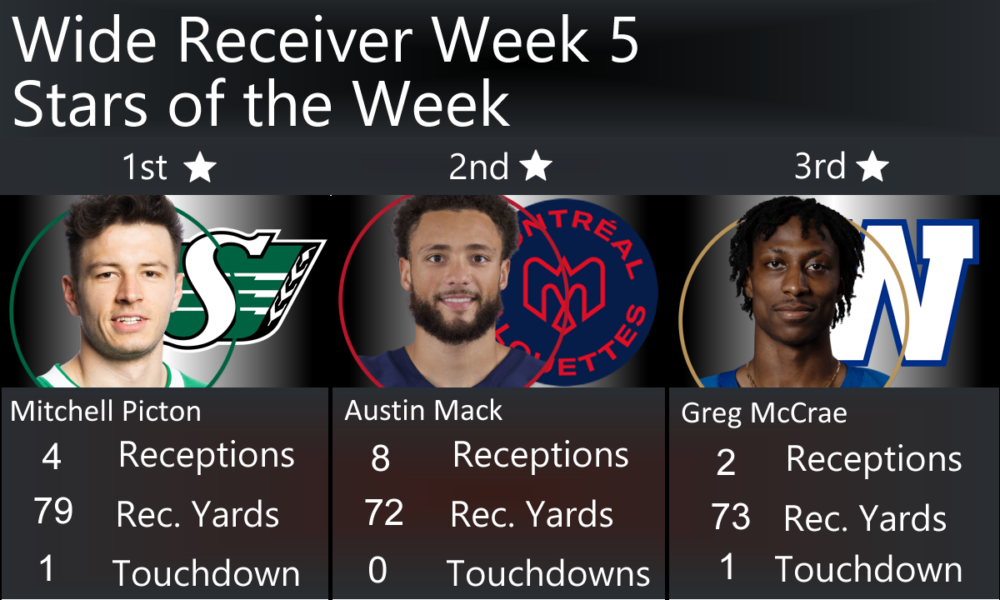 Week 6 CFL Receiver Rankings, 3 Stars of the Week