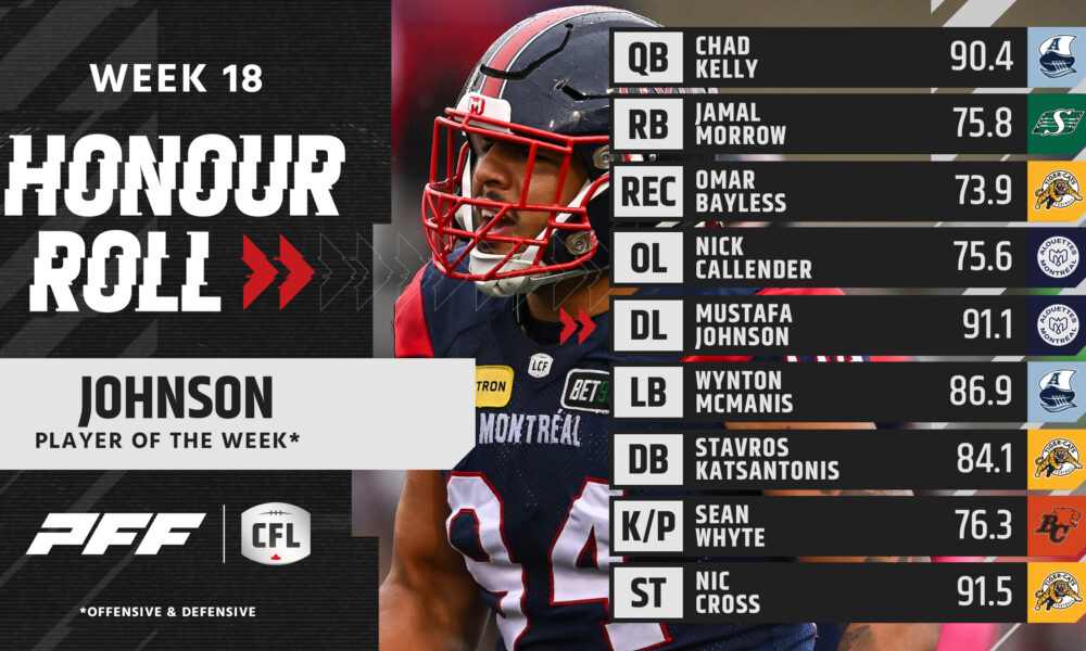 Chad Kelly and Mustafa Johnson Dominate CFL’s Week 18 Honours
