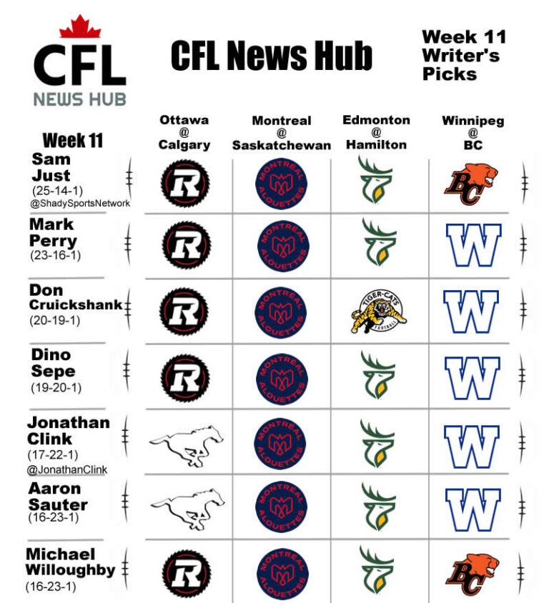 Predictions: CFL News Hub Writers’ Week 11 Picks