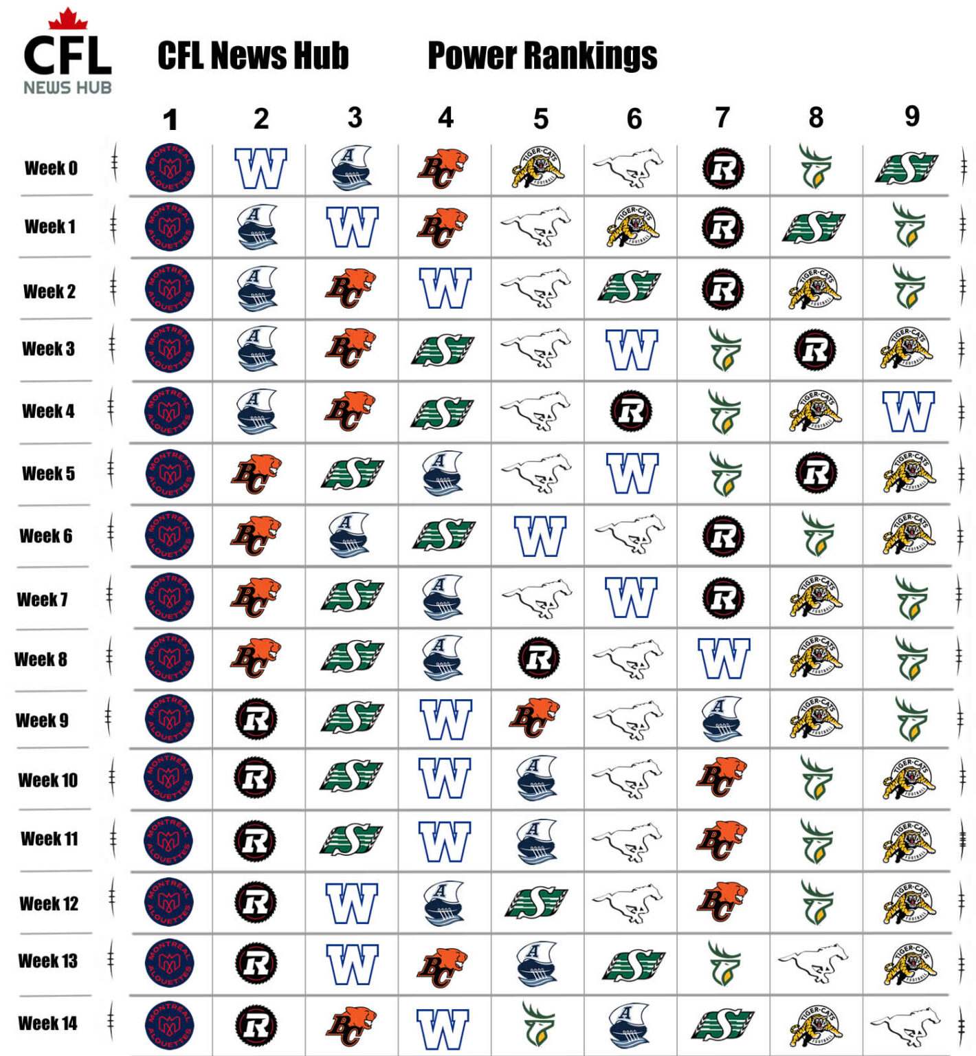 CFL Power Rankings Week 14