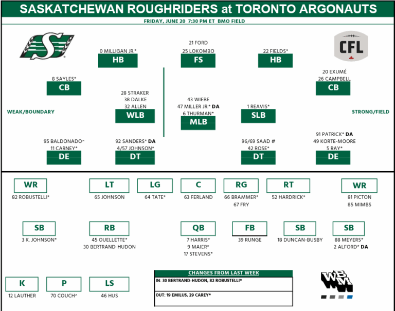 Saskatchewan Roughriders (2-0) Week 3 Preview vs Toronto Argonauts (0-2 ...