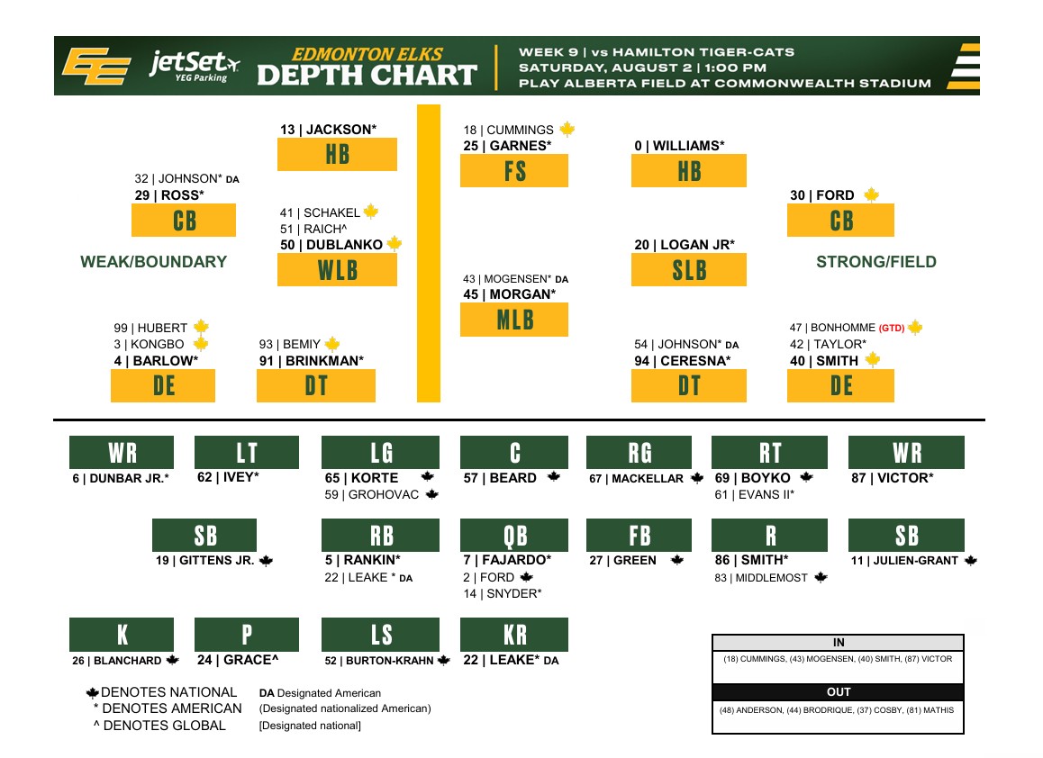 CFL Week 9: Edmonton Elks (1-5) vs. Hamilton Tiger Cats (5-2) Preview ...