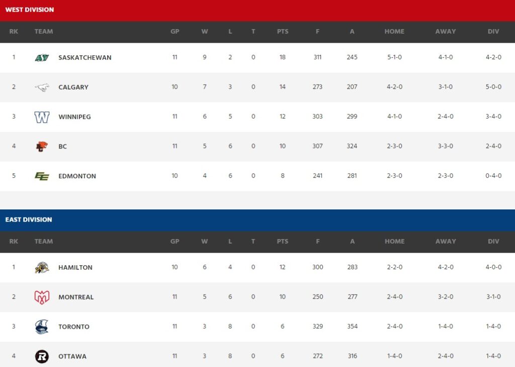 Reflections – Bombers Come Up Short In Labour Day Classic