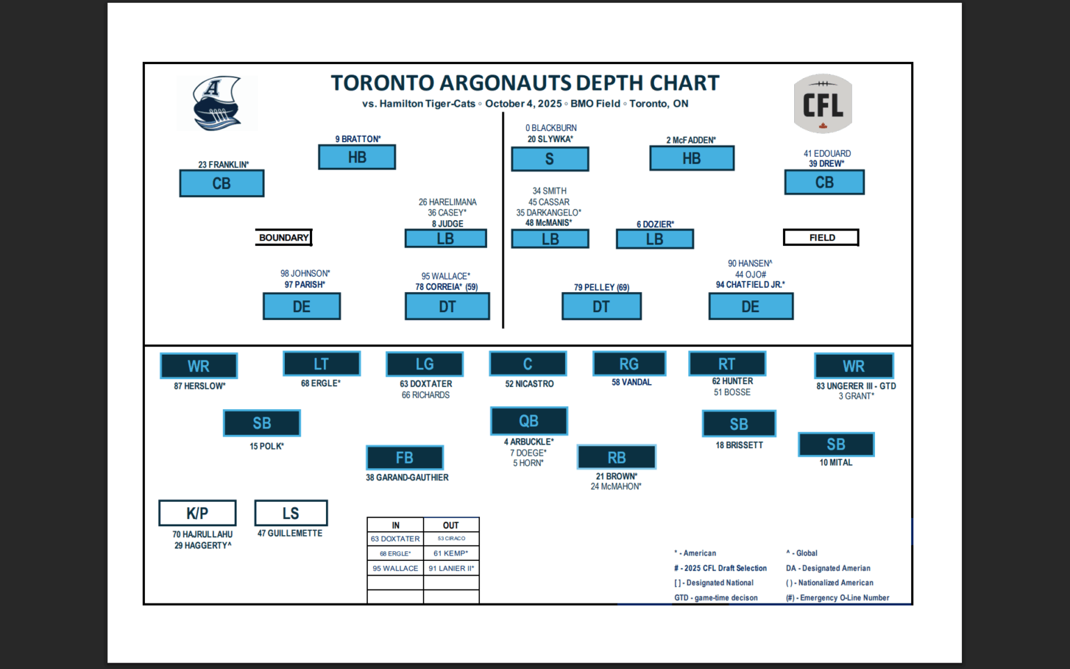 CFL Week 18: Hamilton Tiger-Cats @ Toronto Argonauts