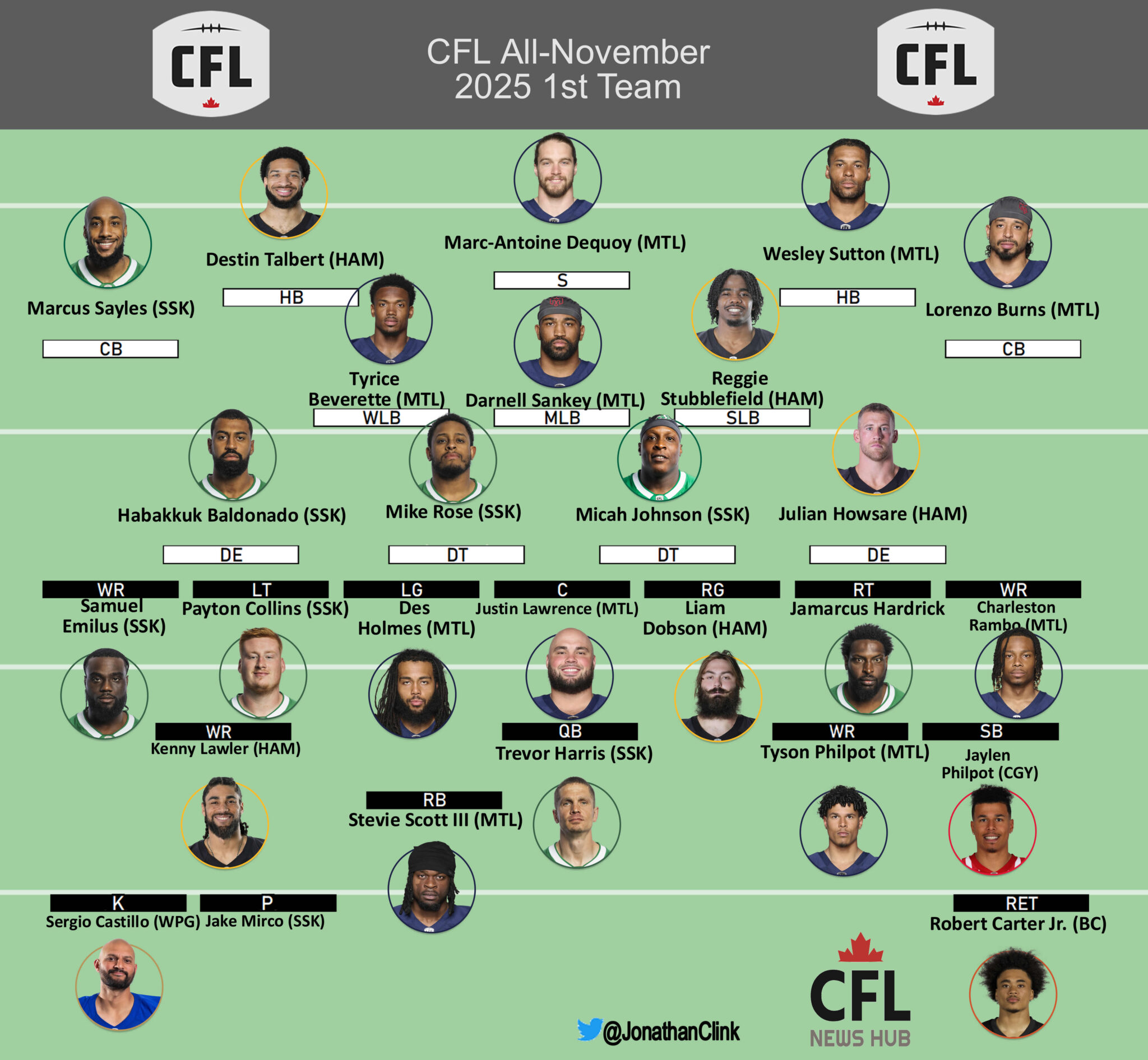CFL All-November 1st and 2nd Teams: Stars Who Dominated 2025 playoffs
