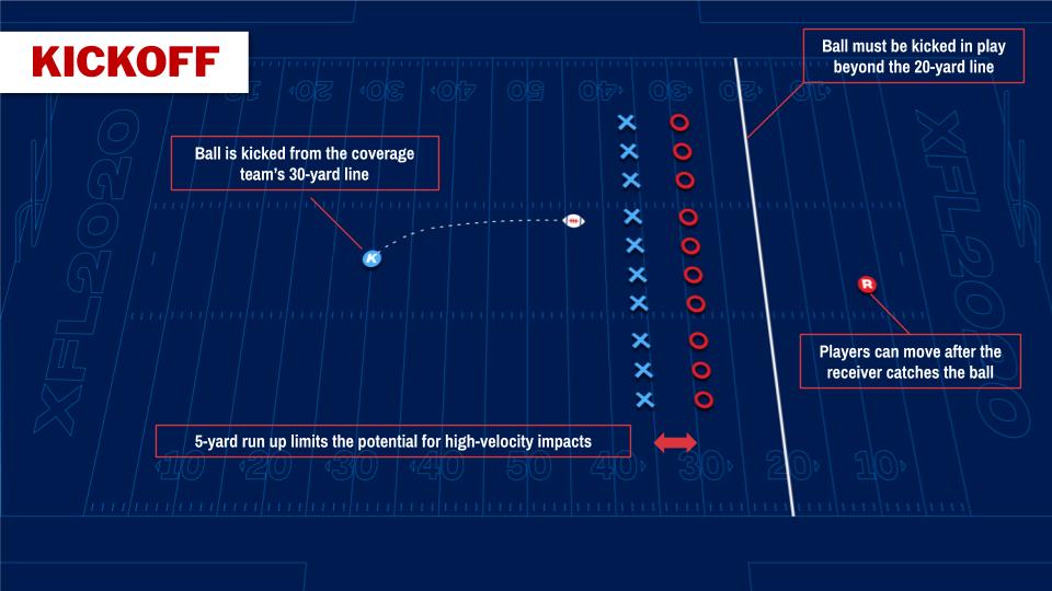 Pros and Cons To The New XFL 2020 Rulebook