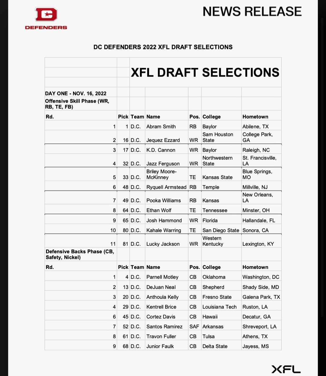 XFL Draft: D.C. Defenders’ Day 2 Draft Results And Breakdown