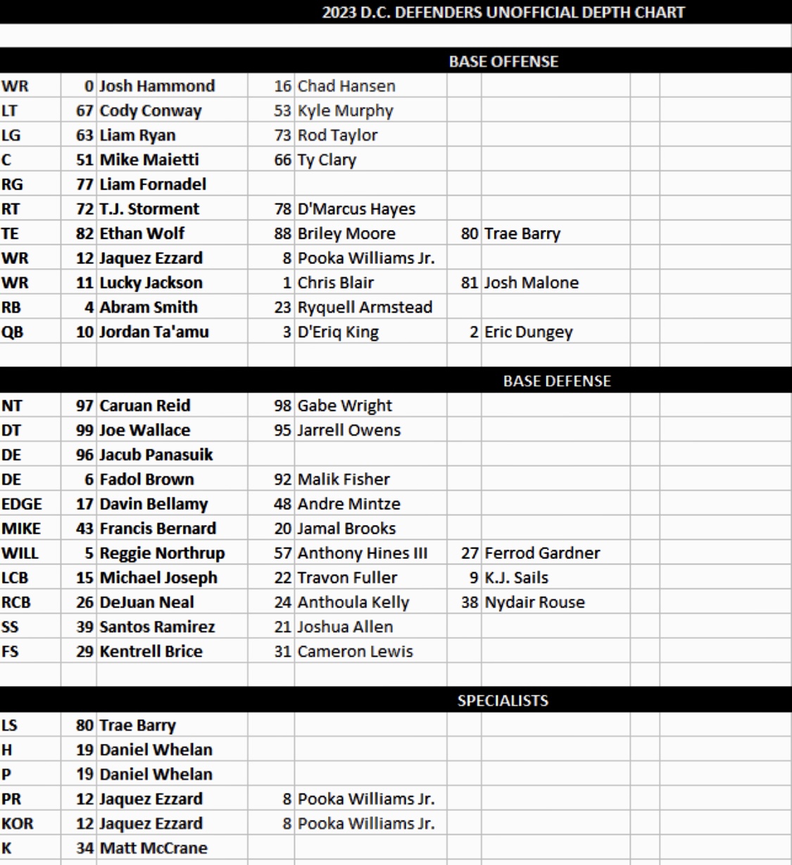 D.C. Defenders Set 51-Player Roster For The 2023 XFL Season, Breakdown ...