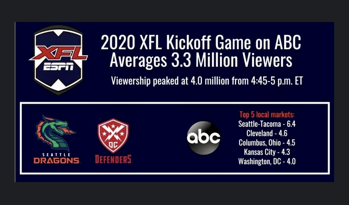 XFL 2023: Week One TV Ratings On ABC/ESPN And FX